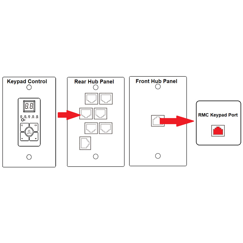 RMC-HUB – Rave Technology
